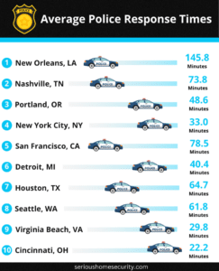 2023 Statistics: What Are the Average Police Response Times?